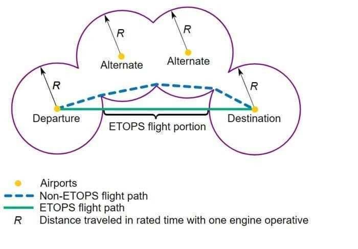 What Is ETOPS & How Has It Evolved?