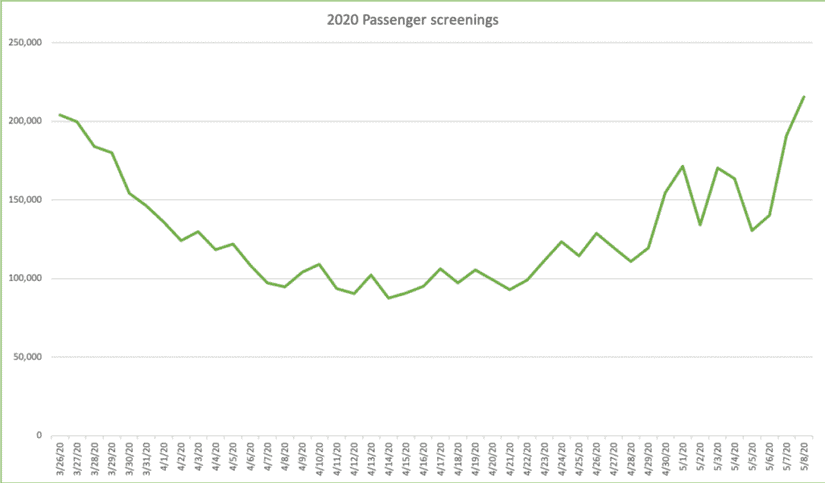 TSA Screened The Most Number Of Passengers Since March On Friday