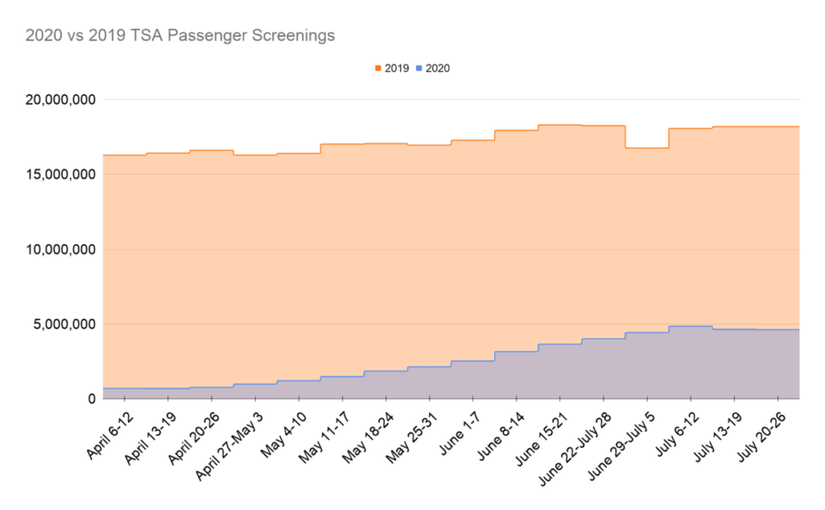 Plateauing US Passenger Numbers Show Evidence Of Choppy Recovery