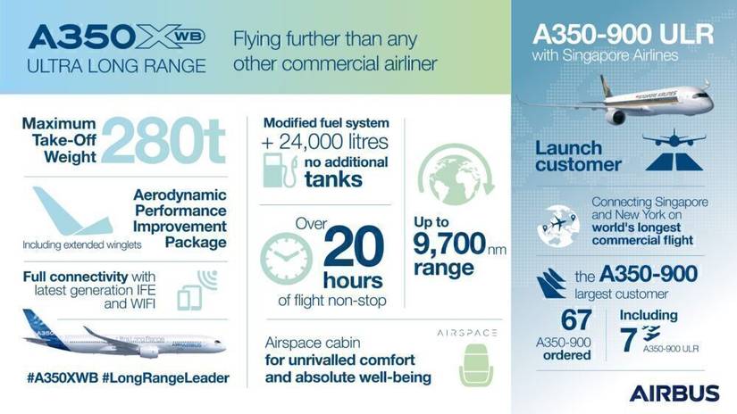 Long Range Battle: The Airbus A350-900ULR Vs. Boeing 777-200LR
