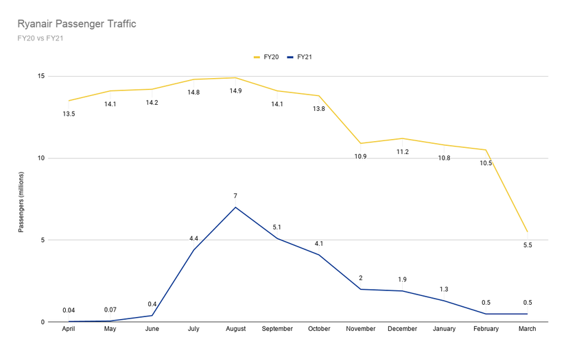 Ryanair Reduces Expected Loss For 2020 Despite Low Traffic