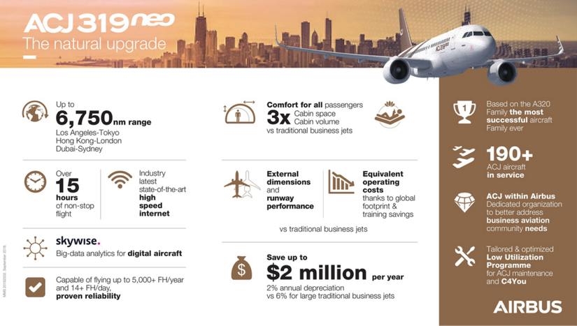 The Airbus ACJ319neo: A Cinema, 15 Hour Range - The World's Best ...