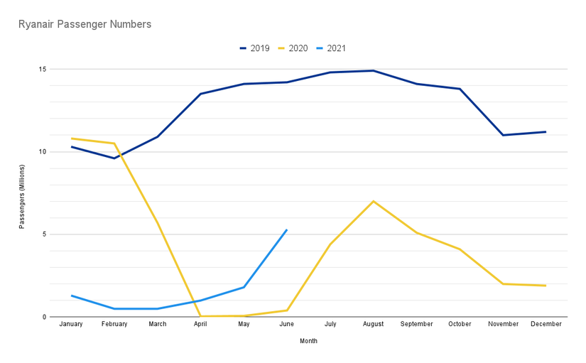 Ryanair Is Back: Passengers Jump By 3.5 Million From May To June