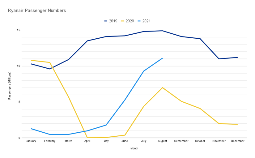 Strong Recovery? Ryanair At Pre-COVID Winter Passenger Numbers