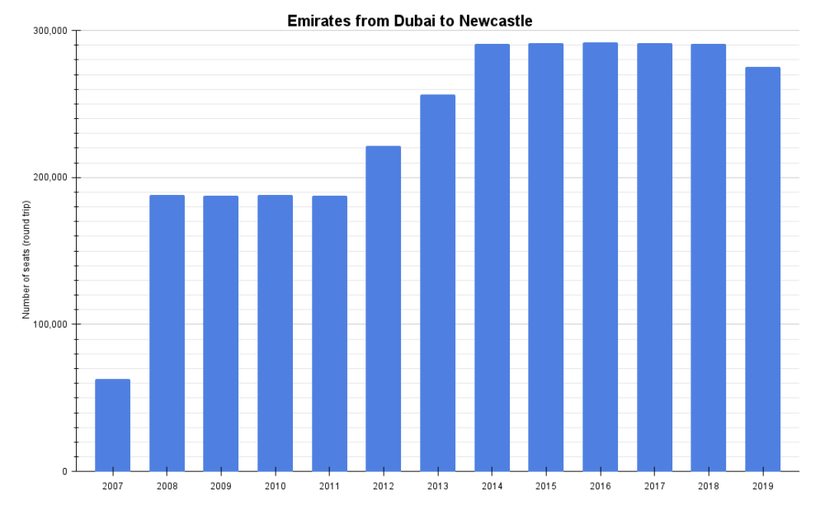 Back After 19 Months: Emirates’ Boeing 777s Return To Newcastle