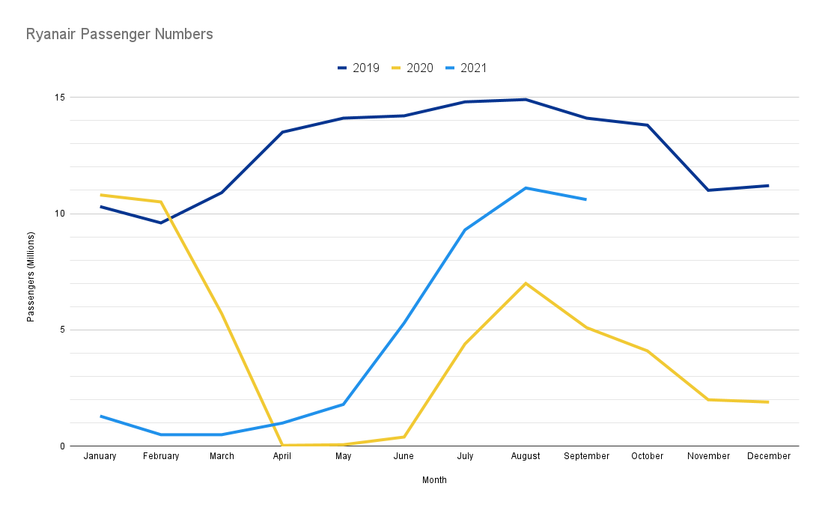 Ryanair Doubles September Passengers As Recovery Continues