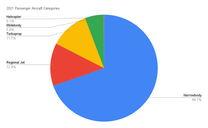 2021 In Review: Which Aircraft Types Were Used The Most?