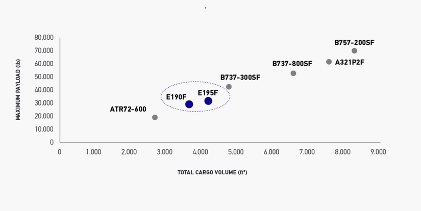 Embraer Eyes The Freighter Market With E190 & E195 Cargo Conversions