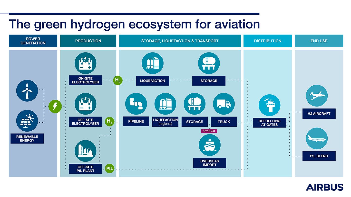 Green Hydrogen Production: What's The Latest?