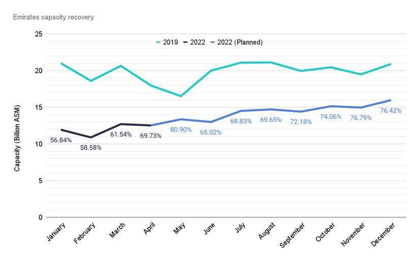 Emirates Hopes To Operate Full Pre-Pandemic Network Next Year