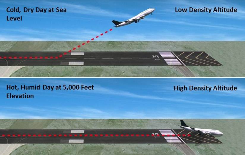How Hot And High Conditions Affect Aircraft Takeoffs And Landings