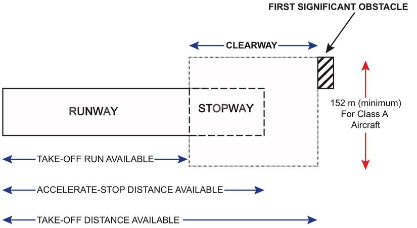 Aircraft Takeoff Performance: A Five-Step Guide