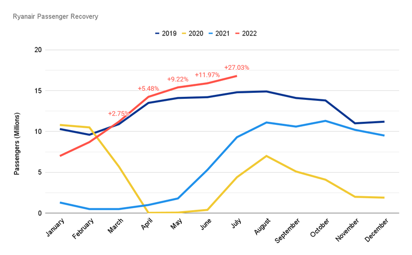 Ryanair Continues To Smash Pre-COVID Passenger Records