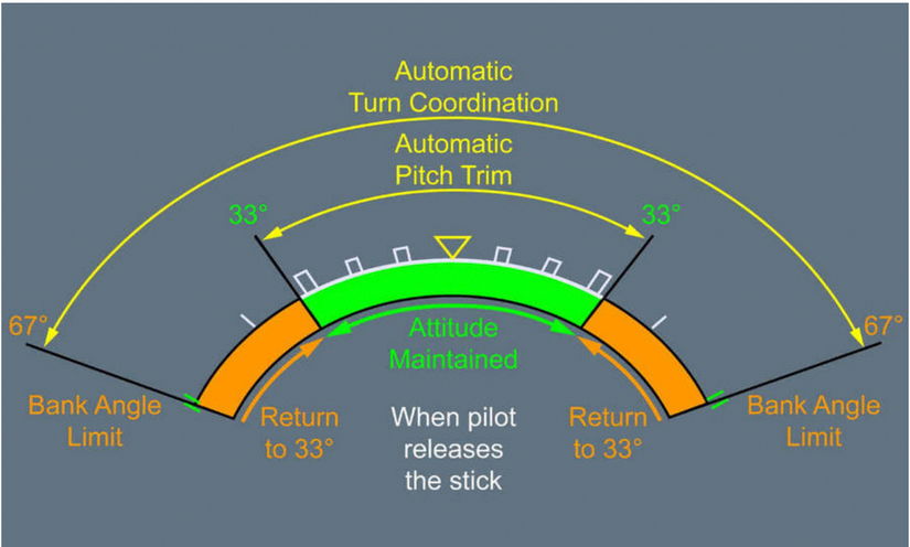 A Look At The Fly By Wire Control System