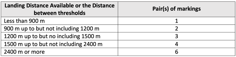 Airports Explained: A Guide To The Various Runway Markings & Lights