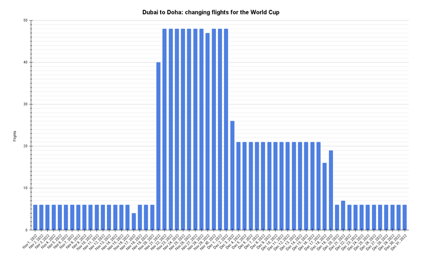 The Dubai-Doha Route Will Have Up To 48 Daily Flights During The World Cup
