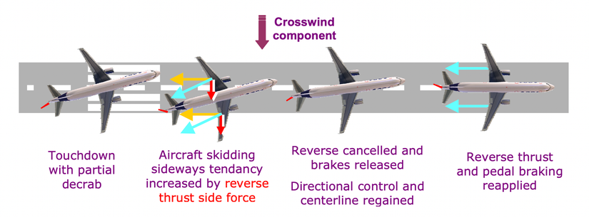 How Wet and Contaminated Runways Affect Aircraft Braking And Handling