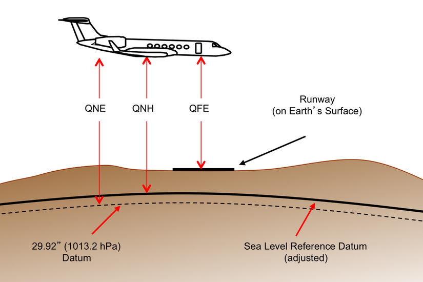 What Are Altimeters & How Do Pilots Use Them?