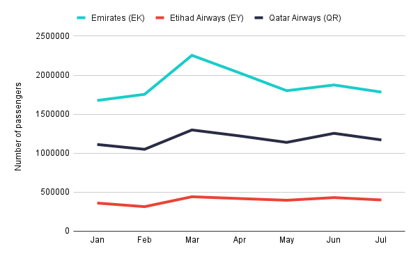 Strong Summer: Emirates Flies Over 10 Million Passengers