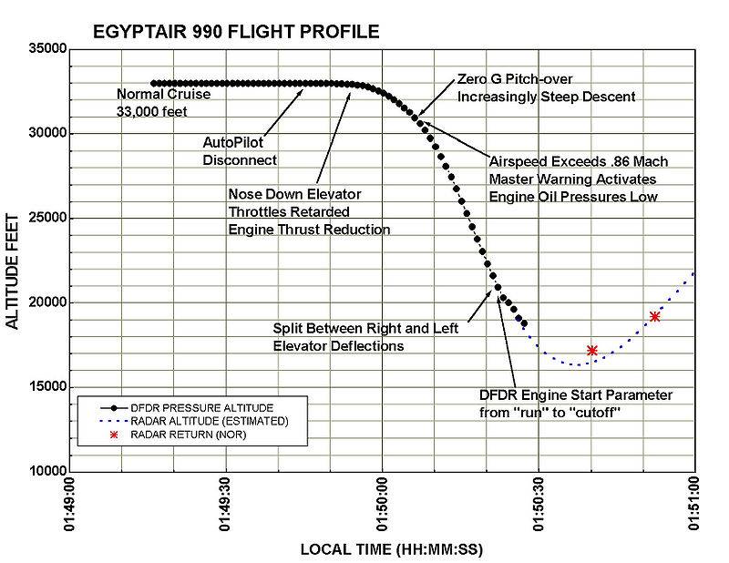 The Tragedy Of EgyptAir Flight 990