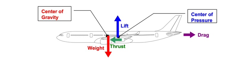 The Role Of An Aircraft's Weight & Balance In Safe Flight Operations