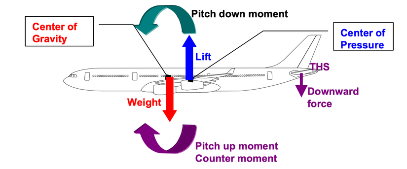 The Role Of An Aircraft's Weight & Balance In Safe Flight Operations