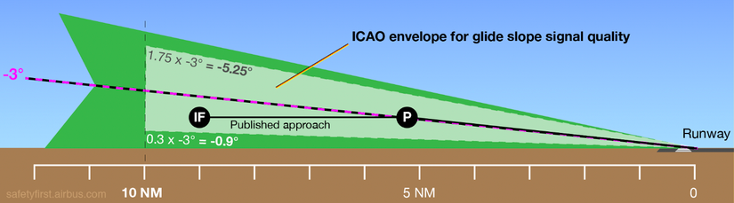 Instrument Landing Systems: Everything You Need To Know About ILS