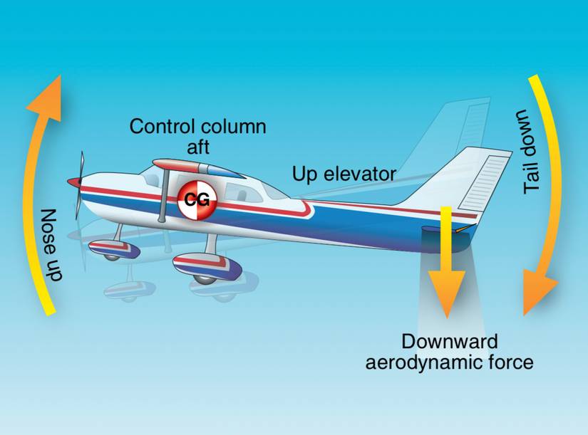 An Introduction To Flight Controls