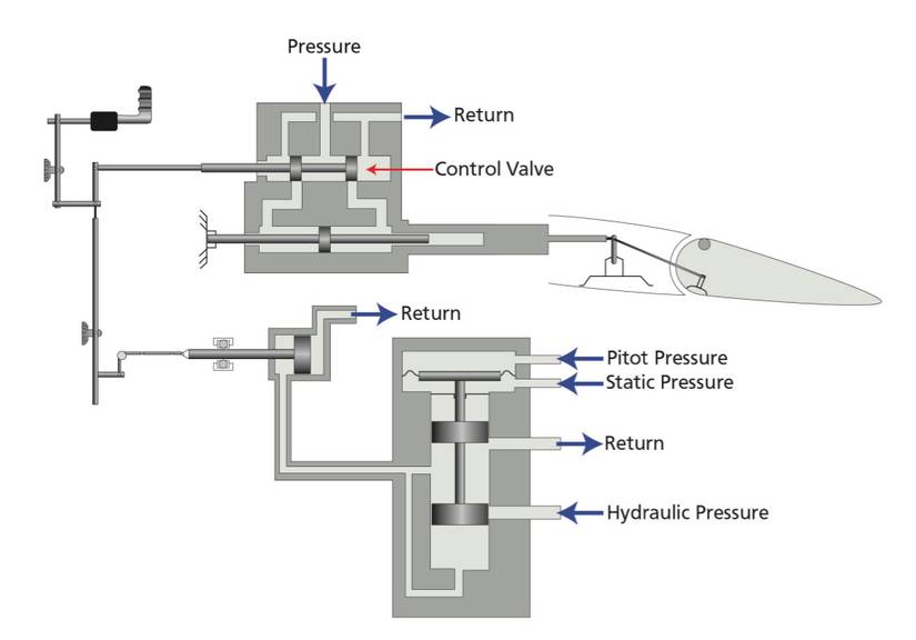 How Are Flight Controls Moved?