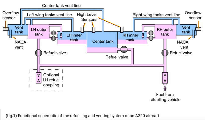 How An Aircraft's Fuel System Works