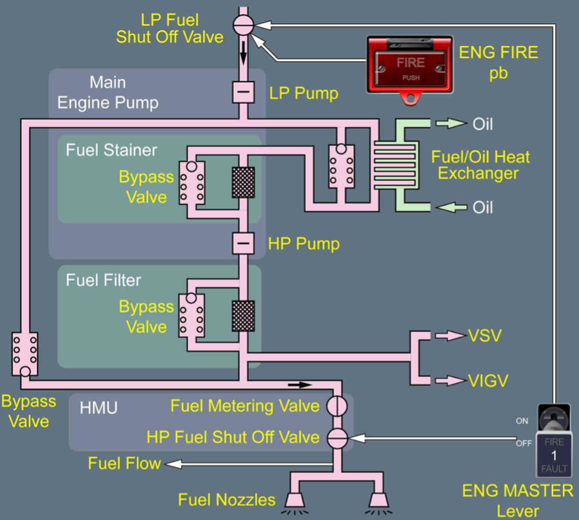 How An Aircraft's Fuel System Works