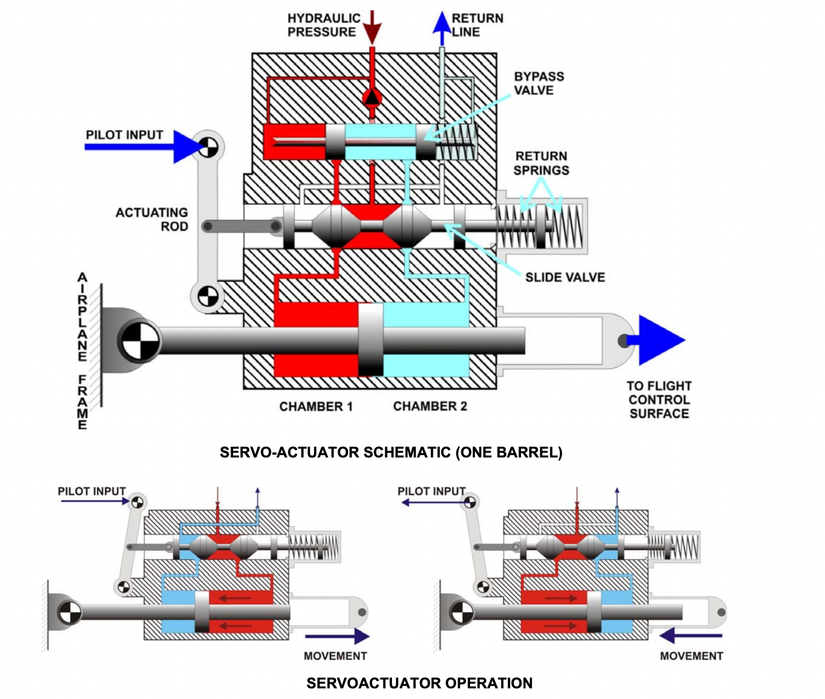 How Are Flight Controls Moved?