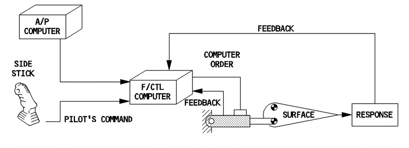 A Look At The Fly By Wire Control System