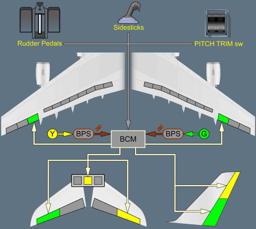 A Look At The Fly By Wire Control System