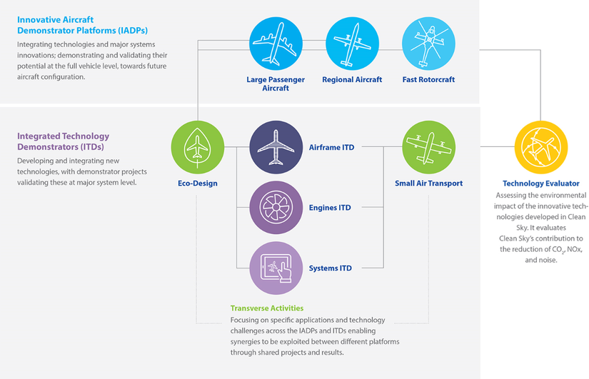 The Clean Aviation Scaled Flight Demonstrator Made 19 Flights Last Month