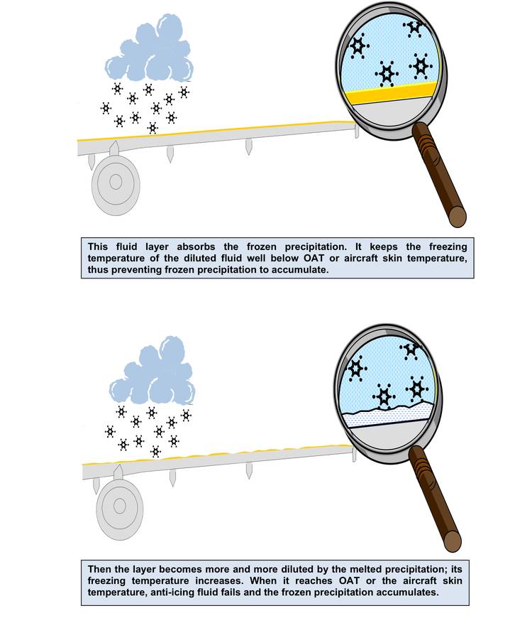 How Aircraft Ground De-Icing And Anti-Icing Works