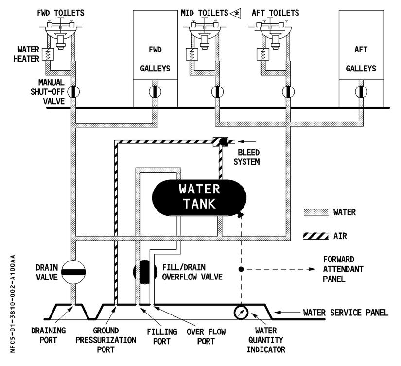 How Does An Aircraft's Water And Waste System Work?