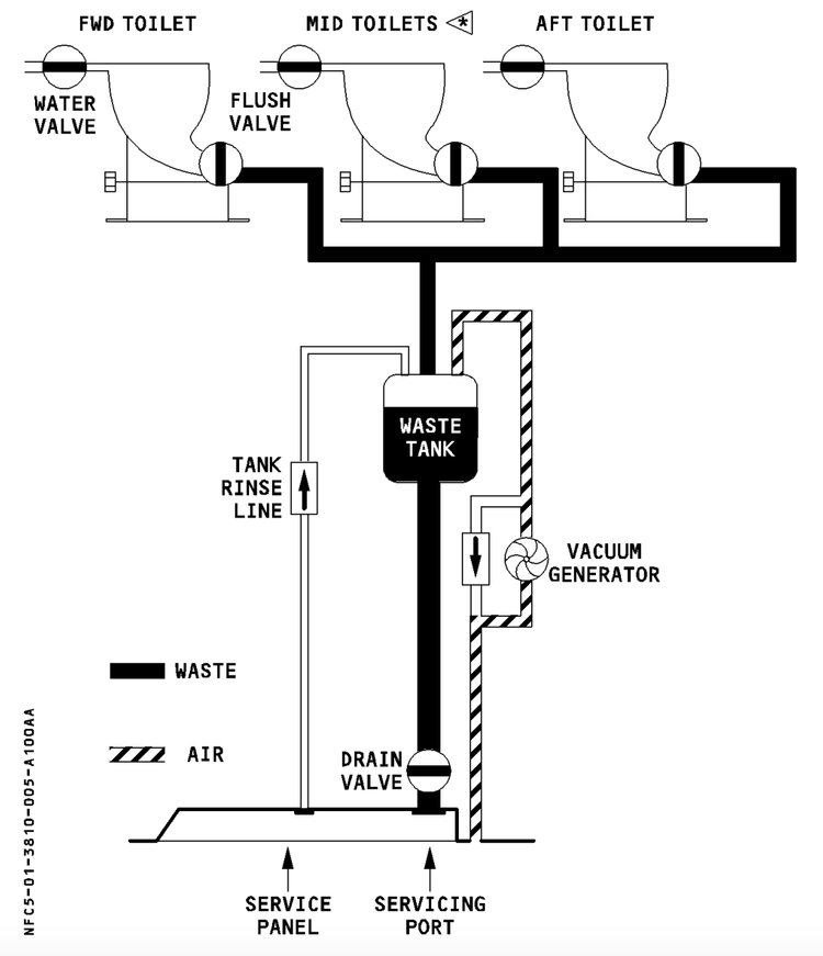 How Does An Aircraft's Water And Waste System Work?