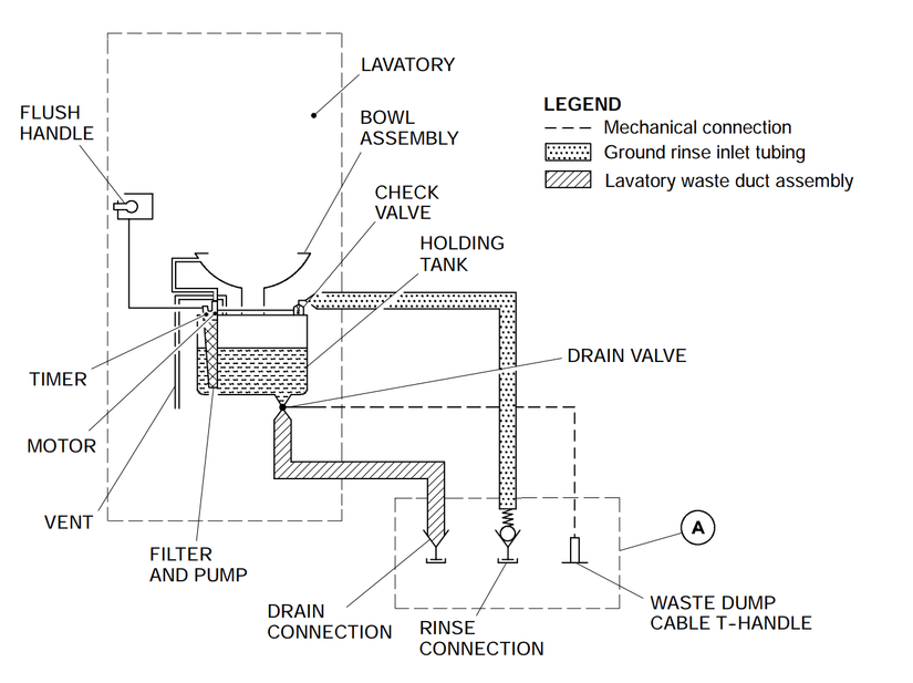 How Does An Aircraft's Water And Waste System Work?