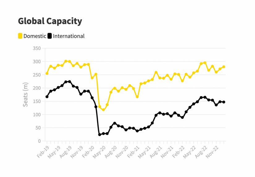 Global Capacity Edging Closer To 2019 Levels Reaching 427 Million Seats ...