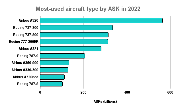 OAG Data Shows Airbus A320 As Last Year's Most-Used Aircraft By ...
