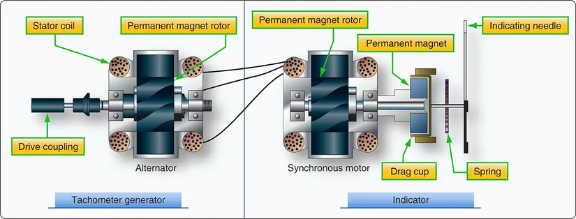 The Different Indications That Pilots Use To Control Aircraft Engines