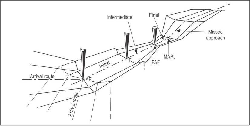 What Types Of Approaches Do Pilots Use & In Which Situations?