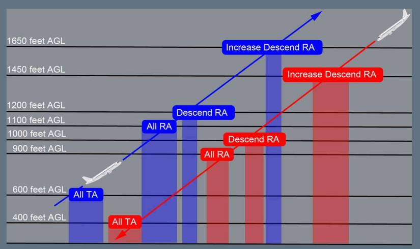 Explained: The Working Principles Of TCAS