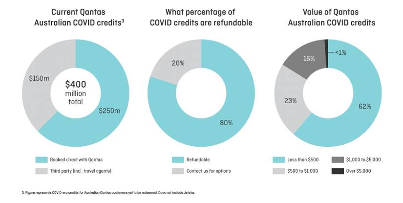 Qantas Offers Double FF Points And Refunds To Clear COVID Credits