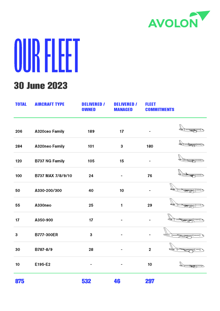 Q2 2023: Aircraft Leasing Powerhouse Avolon Reports $613 Million In Revenue
