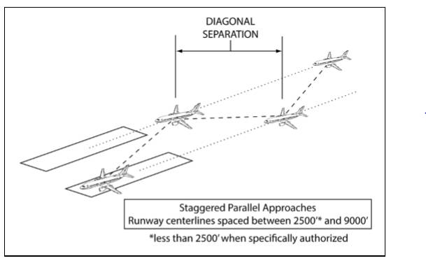 Which US Airports Have Parallel Runways That Facilitate Simultaneous Takeoffs & Landings?