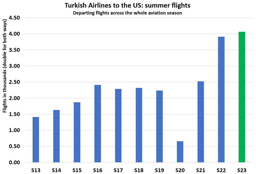 Huge Growth: Turkish Airlines Has 82% More Summer US Flights Than ...
