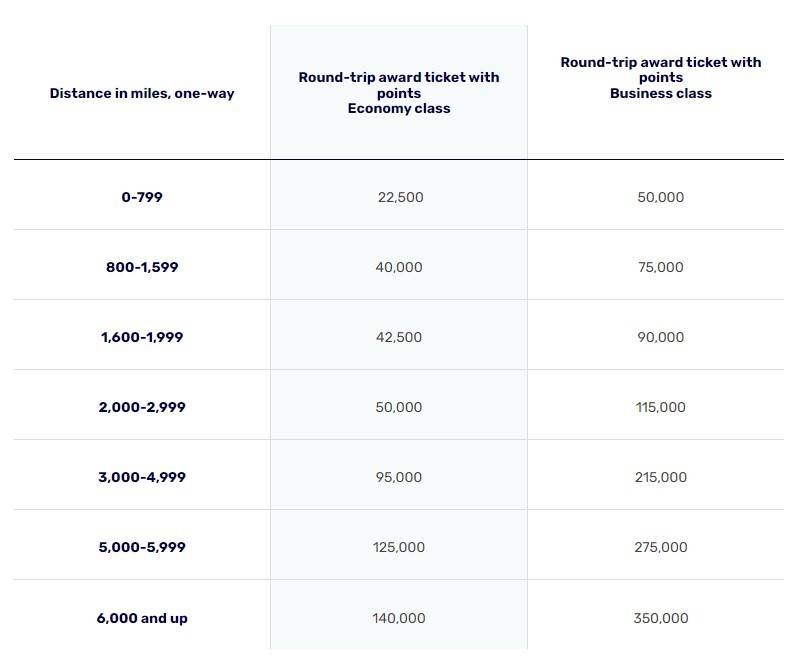 How To Spend Points With EL AL's Matmid Club