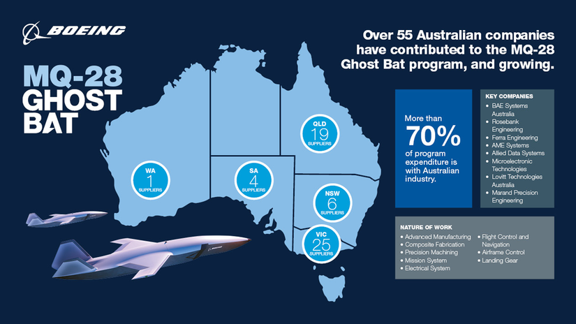 Boeing MQ-28 Ghost Bat: The Latest Updates